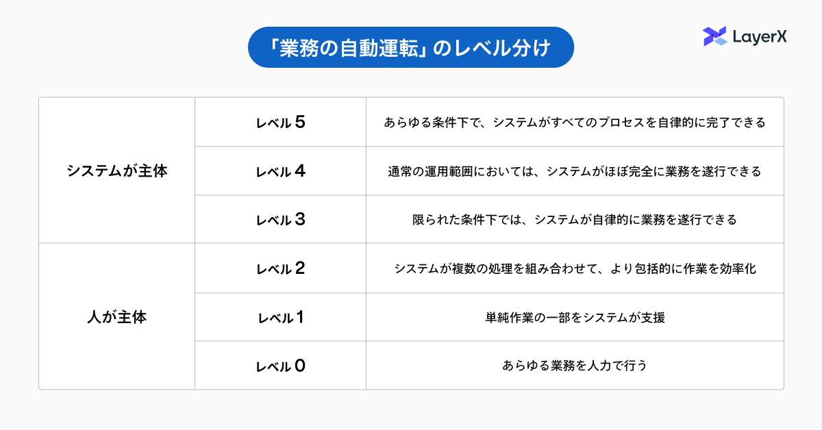 LayerX、AIエージェント事業を開始。AIを活用して、業務の「完全自動運転」を目指す / ニュース / 株式会社LayerX
